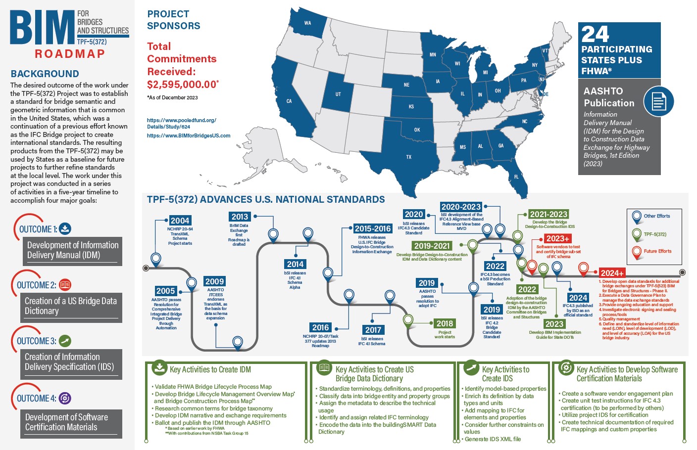 Revolutionizing U.S. Infrastructure: The Digital Future of Bridges and ...